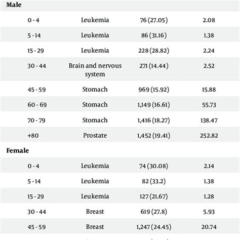 The Most Common Cancer Sites According To The Age Groups By Sex In