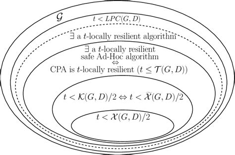 Overview Of Conditions Related To The Existence Of T Locally Resilient Download Scientific
