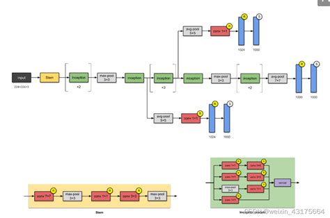 深度学习训练营第j8周inception V1算法实战与解析inception V1 Python Csdn博客