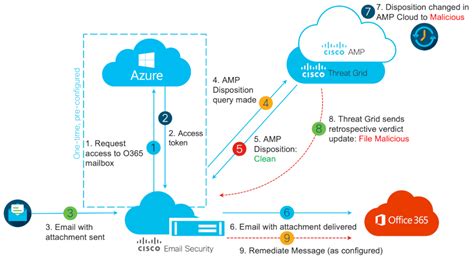 How To Configure Esa For Azure And Office 365 Mailbox Settingsaccount