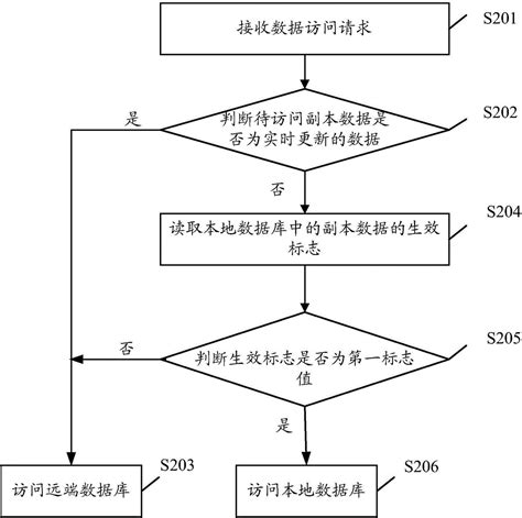 Data Access Method And Device Eureka Patsnap