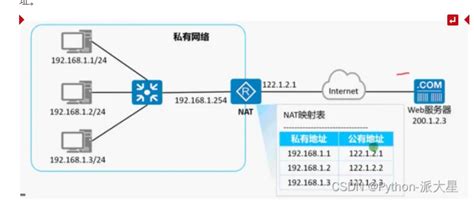 Nat基础：nat技术原理，静态nat、动态nat、napt、easy Ip、nat Server的原理，以及各nat的配置方法和转换示例 阿里云开发者社区