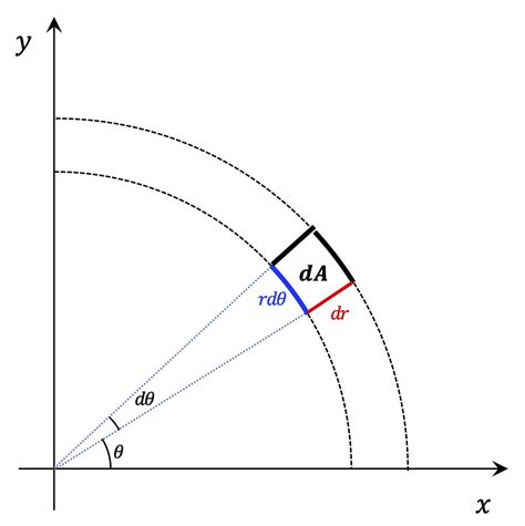 극좌표계 Polar Coordinate System Ilovemyage