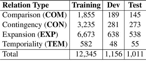 table 3 from cvae based re anchoring for implicit discourse relation classification semantic