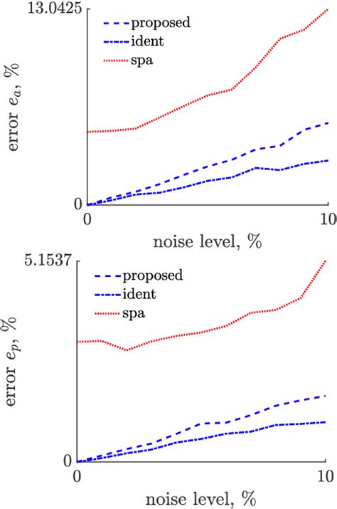 Figure 2 From A Direct Data Driven Method For Frequency Response