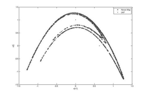 Algorithms Ukf And Upf For The Henon Model Download Scientific Diagram