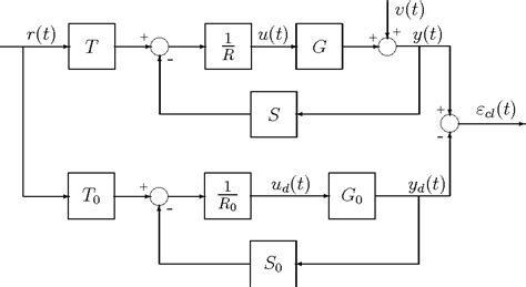 Figure 1 From Iterative Correlation Based Controller Tuning With