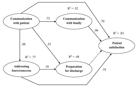 Patient Communication Satisfaction Model Standardized Regression