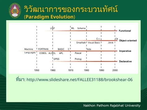 Object Oriented Programing การเขียนโปรแกรมเชิงอ็อบเจ็กต์ Pptx