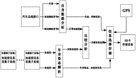 一种汽车姿态监测系统的制作方法