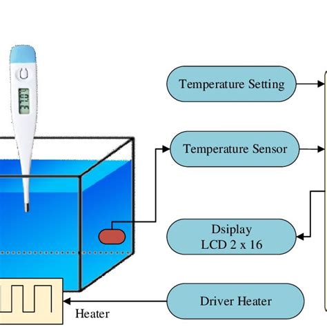 The Block Diagram Of Digital Wet Media Thermometer Calibrator Input Download Scientific