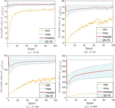 Figure 3 From Calibrating The Adaptive Learning Rate To Improve Convergence Of Adam Semantic