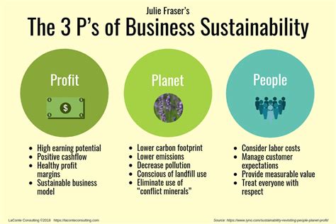 3 Ps Business Sustainability Laconte Consulting