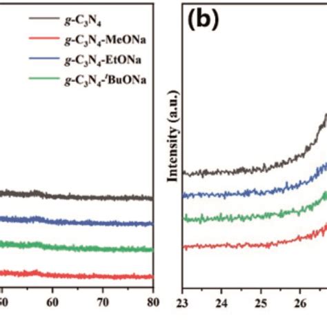 A Xrd Patterns Of The Bulk G C3n4 G C3n4 Meona G C3n4 Etona And Download Scientific