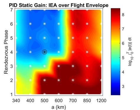 Performance Comparison By Means Of Integrated Absolute Error Iae For