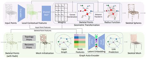 point2skeleton learning skeletal representations from point clouds