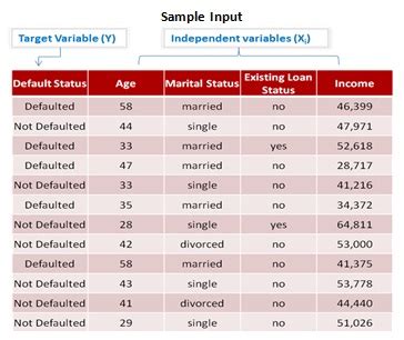 What Is Binary Logistic Regression Classification And How Is It Used In Analysis