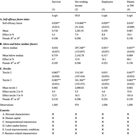 Self Efficacy On Entrepreneurial Outcomes After 19 Months — By Gender
