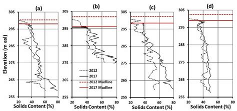 Profiles Of Solids Content In 2012 And 2017 At Sampling Locations A