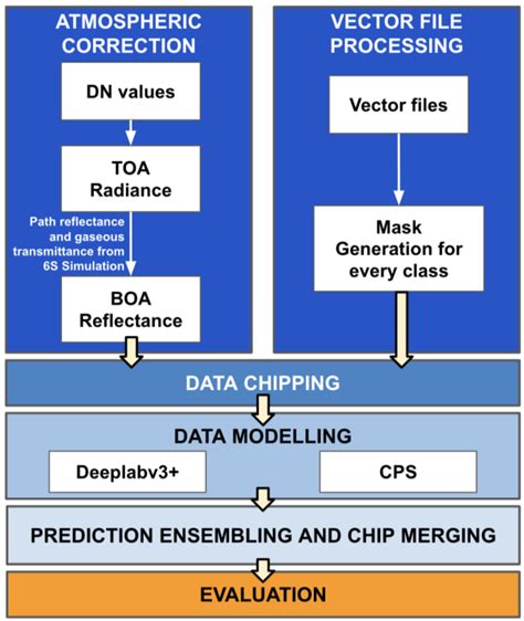 논문 리뷰 An Atmospheric Correction Integrated Lulc Segmentation Model For High Resolution