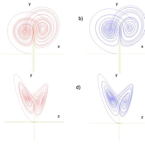 Lorenz Model Simulation Using Apples Grapher And Code 1 For 2000 Download Scientific Diagram
