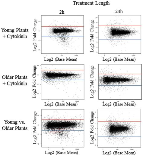 Mva Plots Of Leaf Expression Analysis Mva Plots Are Presented As Log2 Download Scientific