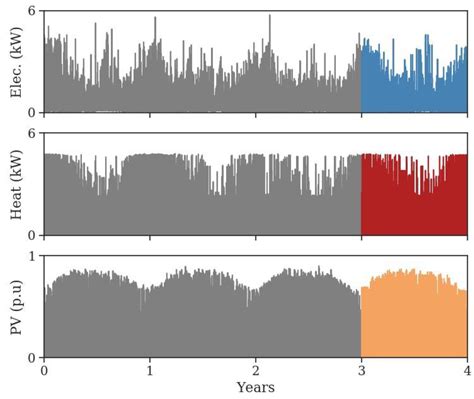 Synthesis Of Solar Production And Energy Demand Profiles Using Markov Chains For Microgrid Design