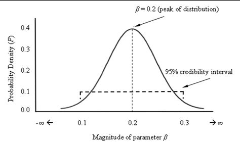 Figure 1 From Bayesian Estimation And Inference Semantic Scholar