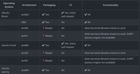Fortress Install Docs Not Updated To State Support For Ubuntu 22 Jammy
