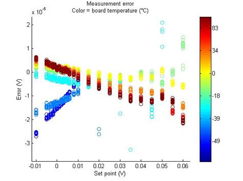Lmp90100 At Very Low Ambient Temperature Data Converters Forum Data