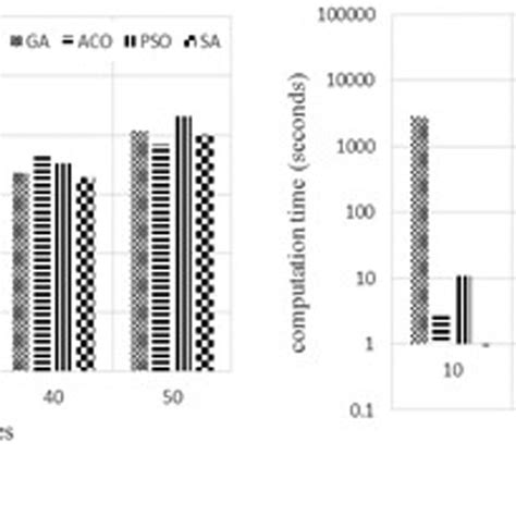 Results Comparison Of Ga Aco Pso And Sa With Stopping Criteria Of