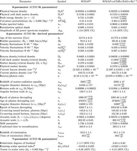 cosmological parameter summary download table
