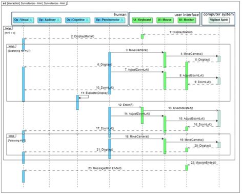 Sequence Diagram Of Human Centered Surveillance Task Download