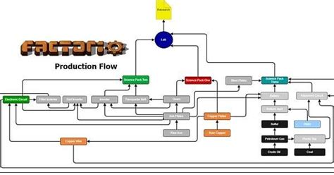 I Couldn T Find A Basic Production Flow Chart For The Science Packs So
