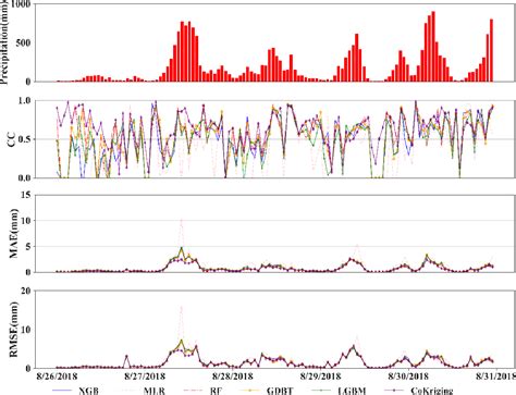 Figure 10 From Multi Source Precipitation Data Merging For Heavy Rainfall Events Based On