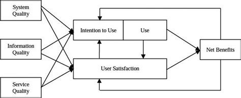 Delone And Mclean Information System Success Model 1992 Figure 2 Download Scientific Diagram