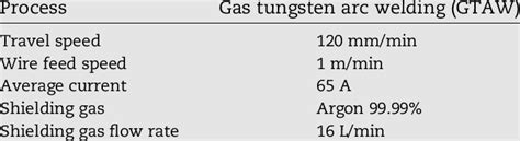 Process Parameters Used To Fabricate The 316l Stainless Steel Inconel Download Scientific