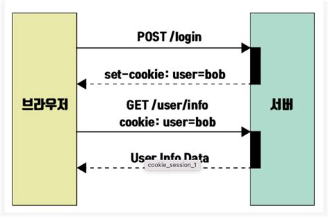 세션session 쿠키cookie 토큰token Oauth