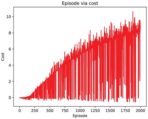 Algorithms Free Full Text Improved Dqn For Dynamic Obstacle Avoidance And Ship Path Planning