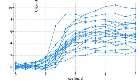 Nonlinear Multilevel Mixed Effects Models Stata