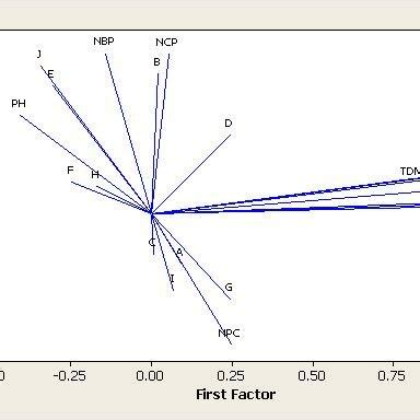 Loading Plot Of Quantitative Traits Based On Factor Analysis Download Scientific Diagram