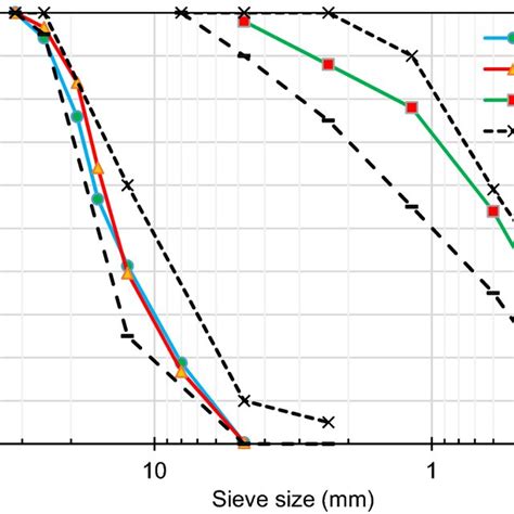 Grading Graph Of Fine Aggregate Natural Coarse Aggregates And Recycled Download Scientific