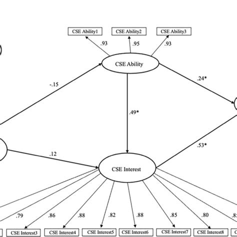 Physical Sciences Mathphysics Single Group Structural Equation Model Download Scientific