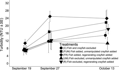 The Evolution Of Turbidity Over Time In The Mesocosms Experiment With A