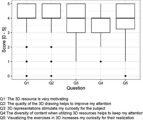 Mean Scores And Standard Deviations Of The ‘attention Subscale Download Scientific Diagram