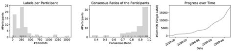 Number Of Commits Labeled Per Participant And Number Of Commit Labels Download Scientific