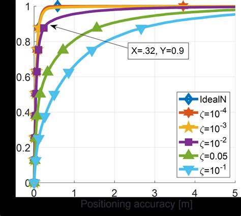 Sensitivity Of Vertical Accuracy To Ambiguity Errors Download Scientific Diagram