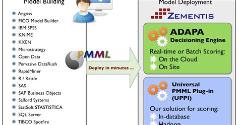 Predictive Analytics Big Data Hadoop PMML Making The Case For PMML And ADAPA