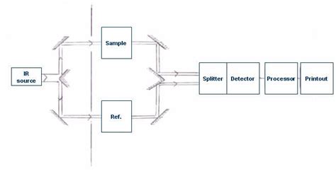IR Spectroscopy Definition Instrumentation Working And Applications