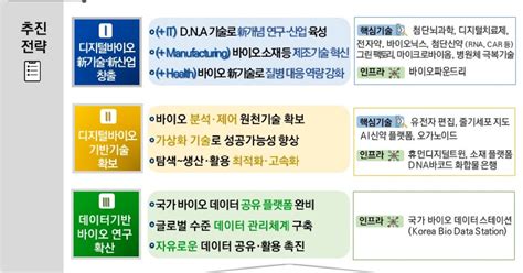 바이오와 It 융합한다과기정통부 디지털 바이오 혁신전략 발표